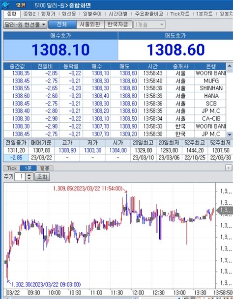 외환 오후 은행권 위기 진정 속 Fomc 경계3원↓