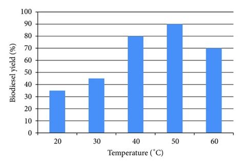 Effect Of Temperature Of Mixture On Biodiesel Yield Download Scientific Diagram