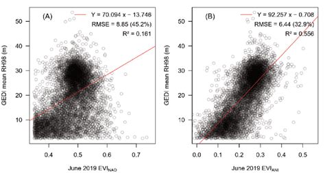 Relationship Between Forest Height Gedi Mean Rh98 And Two Anisoveg
