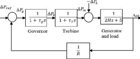 Figure From Dynamic Performance Of Load Frequency Control Of Three Area System Using FOPID