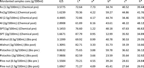 Shade Variables Of Optimum Dyed And Mordanted Cotton Fabrics Using Haar