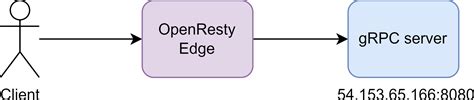 在 openresty edge 中配置分布式 grpc 代理 openresty 官方博客