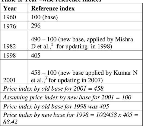 Table 1 From Kuppuswamys Socio Economic Status Scale Updating Income