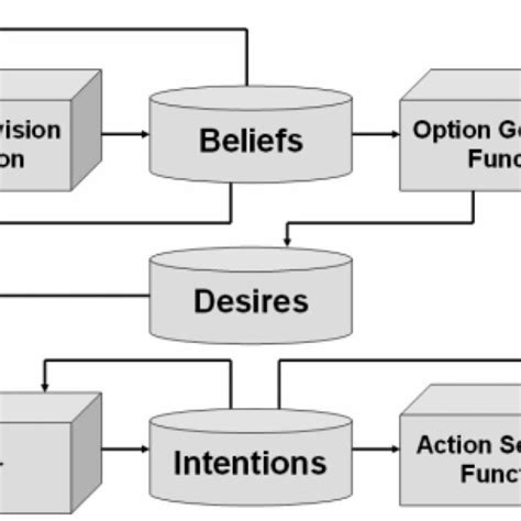 Generic Bdi Architecture 32 Download Scientific Diagram