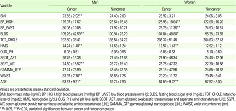 Sexual Difference Based Parameters Result Between Cancer And Noncancer Download Scientific