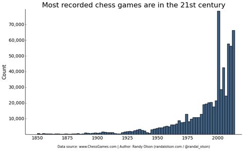 A Data Driven Exploration Of The Evolution Of Chess Game Lengths And