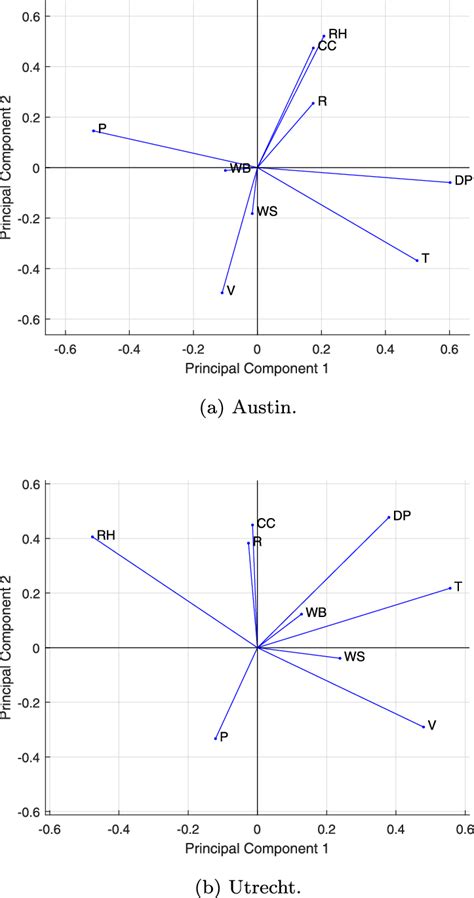 Biplot Representation Of The Meteorological Variables In The First Two