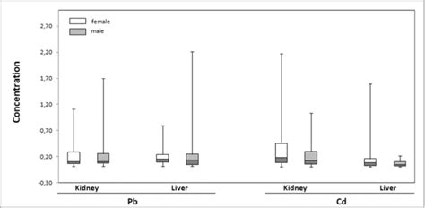Box Whisker Plots Showing The Effects Of Sex On Liver And Kidney Pb And Download Scientific