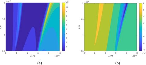 the dependence of β on the parameter a and frequency ω a represents
