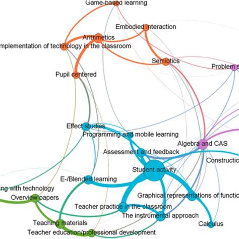 Network Visualization Of How The Topics Represented As Nodes Are Download Scientific