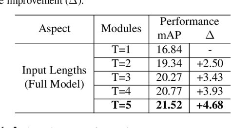 Table 1 From Lidar Based Online 3d Video Object Detection With Graph Based Message Passing And