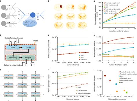 Neuromorphic Hardware Can Efficiently Implement Random Walks A Leaky