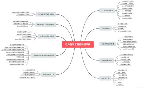 【最经典的79个】软件测试面试题(内含答案)备战“金三银四” Csdn博客 【最经典的79个】软件测试面试题(内含答案)备战“金三银四” Csdn博客