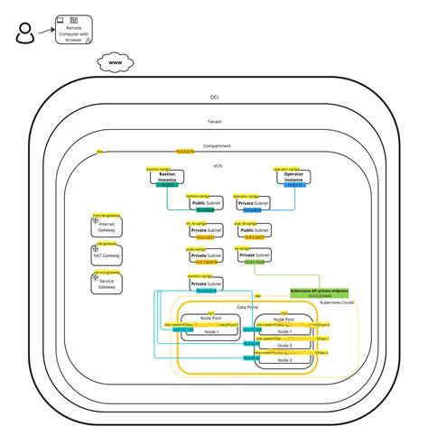 Leverage SSH Tunneling With Oracle Cloud Infrastructure Kubernetes Engine For Secure Application