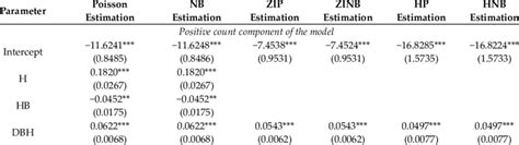 Parameter Estimates And Fit Statistics Of Poisson Negative Binomial Download Scientific