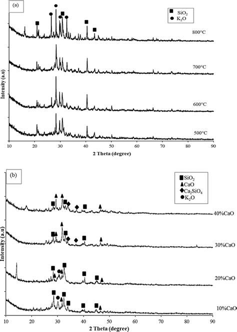 xrd patterns of a scba calcined at various temperatures 500 °c