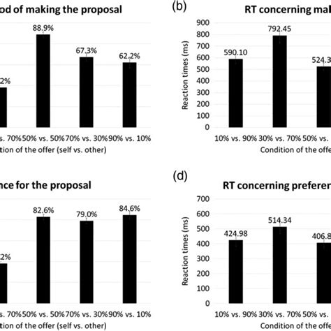 Behavioral Results A Likelihood Of Making The Proposal B Reaction
