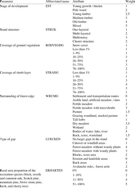 parameter and weights of the attributes in the nfi model for natural