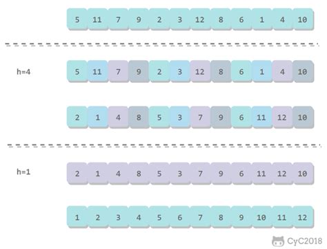 Cs Notesnotes算法 排序md At Master · Cyc2018cs Notes · Github