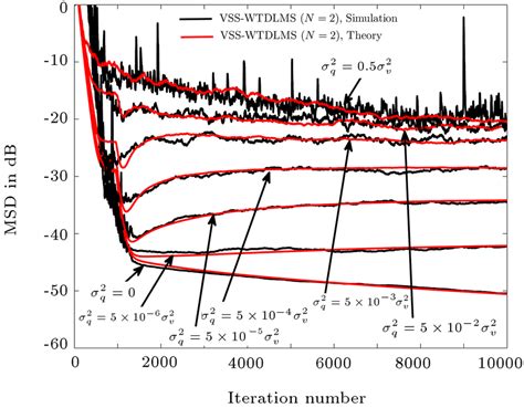 the simulated and theoretical msd learning curves of vss tdlms with n
