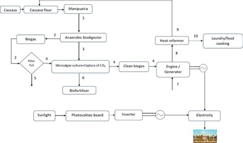 Schematic Plant Hybrid Solar Pv Biogas Power Generation System Source