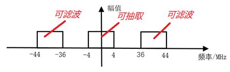 74 Verilog Cic 滤波器设计 菜鸟教程