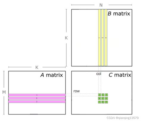 Cuda编程之gemm优化cuda Gemm Csdn博客