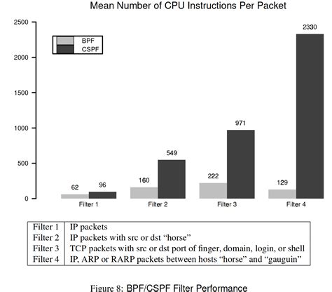 文献阅读 The Bsd Packet Filter A New Architecture For User Level Packet