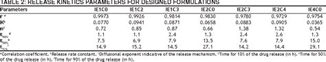 Table 2 From Design And Evaluation Of Ethyl Cellulose Based Matrix Tablets Of Ibuprofen With Ph
