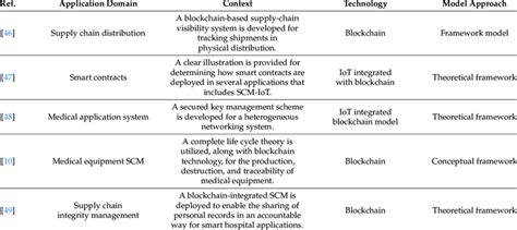survey of an existing blockchain scm system download scientific diagram