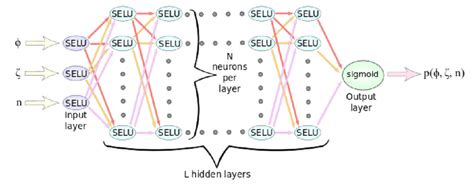 Scheme Of The Deep Neural Network Used For The Predictions Of The Download Scientific Diagram