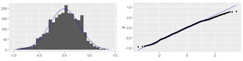 Histogram And Qq Plot Of The Discrete Time Series B H T Download