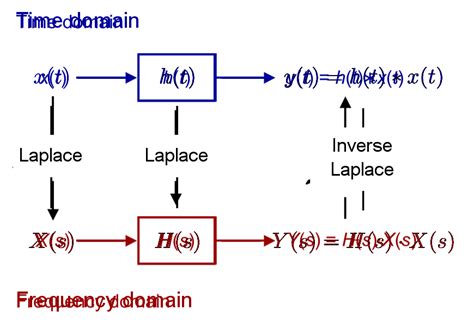 Laplace Transform Calculator Free To Use Quick And Easy