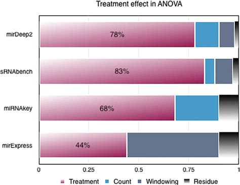 An Evaluation Of Bioinformatics Approaches For Next Generation
