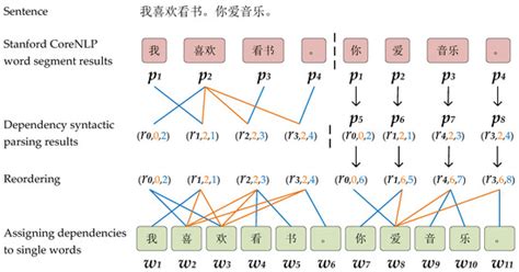 Applied Sciences Free Full Text Research On Traditional Mongolian Chinese Neural Machine