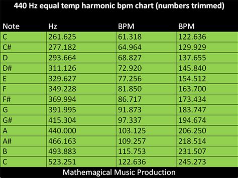 tempo chart bpm ponasa