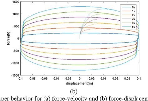 Figure 2 From Fuzzy Skyhook Controller With Cuckoo Search Algorithm For