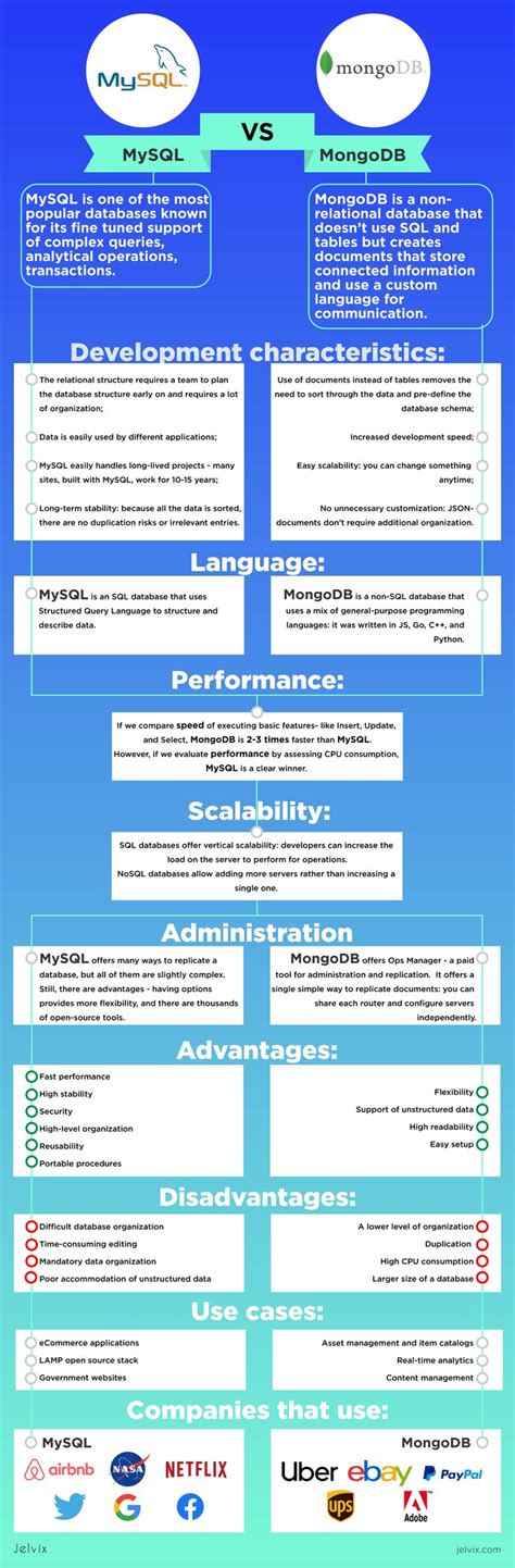How To Choose Between Mongodb Vs Mysql