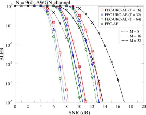 Figure 13 From Unity Rate Coding Improves The Iterative Detection