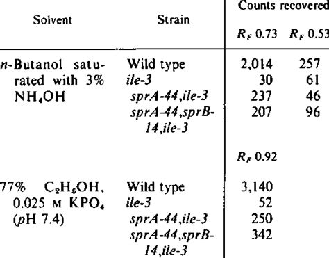 Descending Paper Chromatography Of Radioactive Download Table