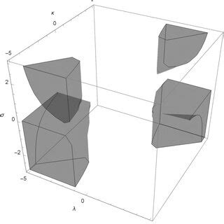 Region plot in the space λ κ where points B B B are real Download Scientific Diagram