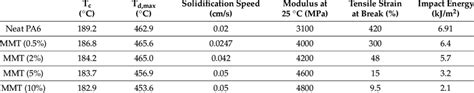 List Of Crystallization Temperature Tc Degradation Temperature T Dmax