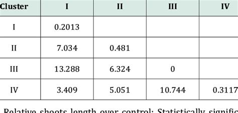average intra bold and inter cluster d 2 and d values of 4 clusters