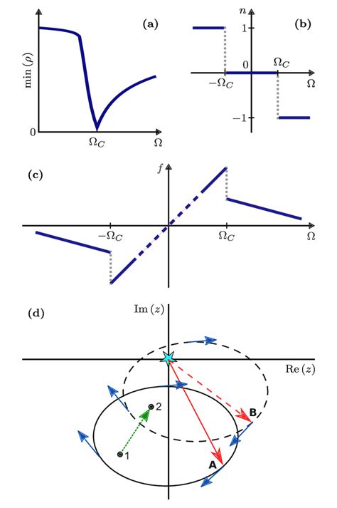 A Minimum Value Of The Amplitude ρ T Of The Complex Order Parameter