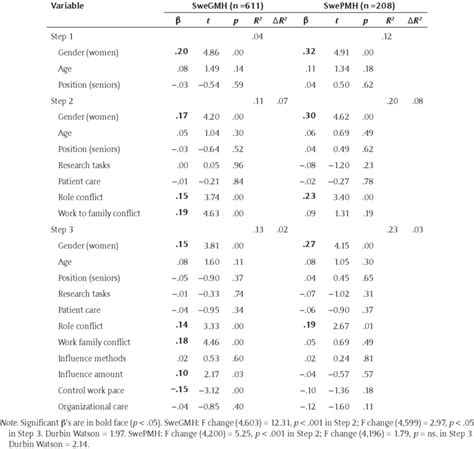 Hierarchical Regression Analysis With Enter Method Summary For