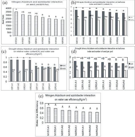 Mean Comparisons For Triple Interaction For Water Use Efficiency