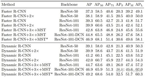 Dynamic R Cnn透过源码看本质 Eccv2020论文笔记 知乎