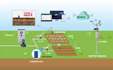 智能灌溉控制系统图解 知乎