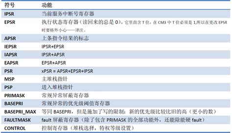 【arm Cortex M34】汇编基础与常用指令集cortexm3指令集 Csdn博客