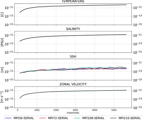 GMD Parallel Implementation Of The SHYFEM System Of HydrodYnamic Finite Element Modules Model
